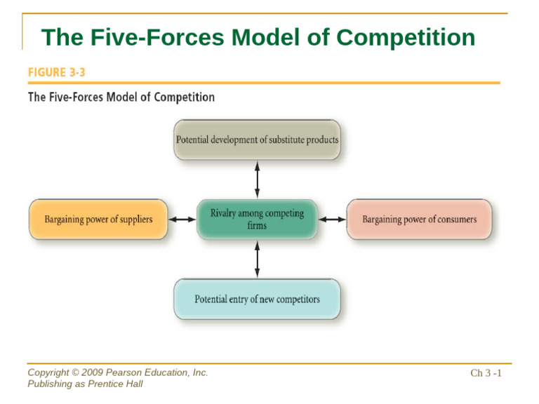 Michael Porters 5 Forces | PDF
