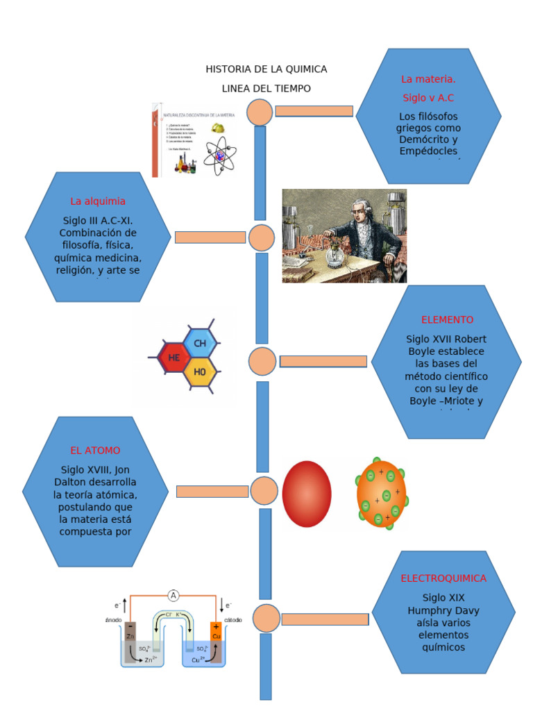 HISTORIA DE LA QUIMICA | PDF | Química | Ciencias fisicas