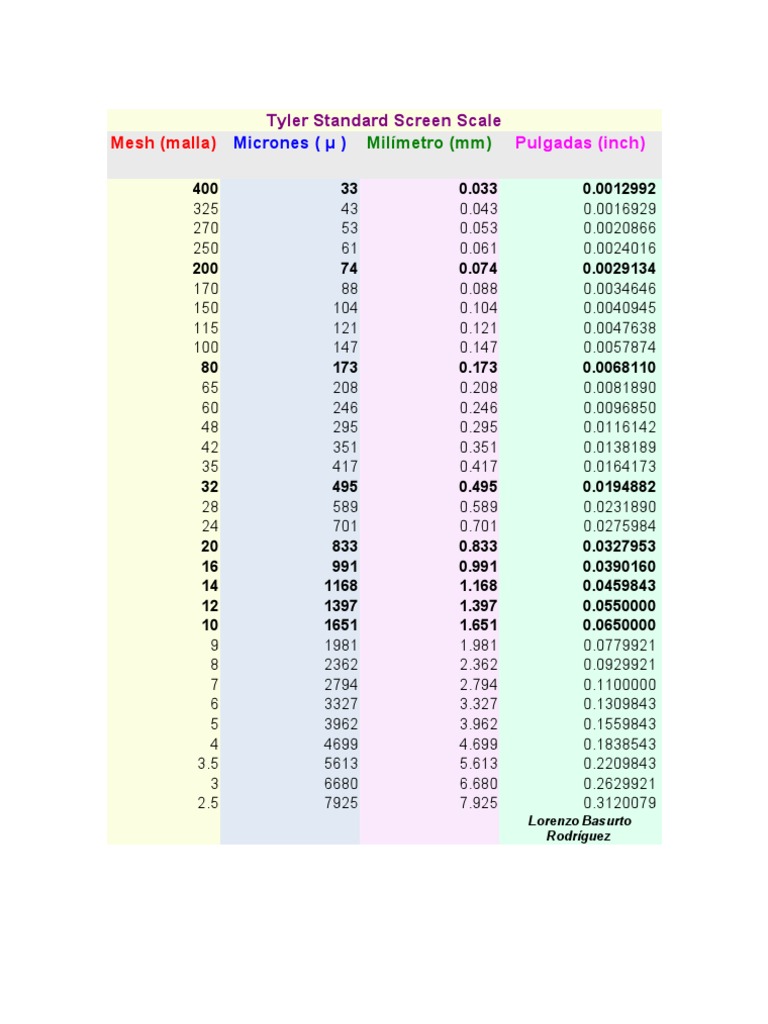Tyler Standard Screen Size Chart | PDF