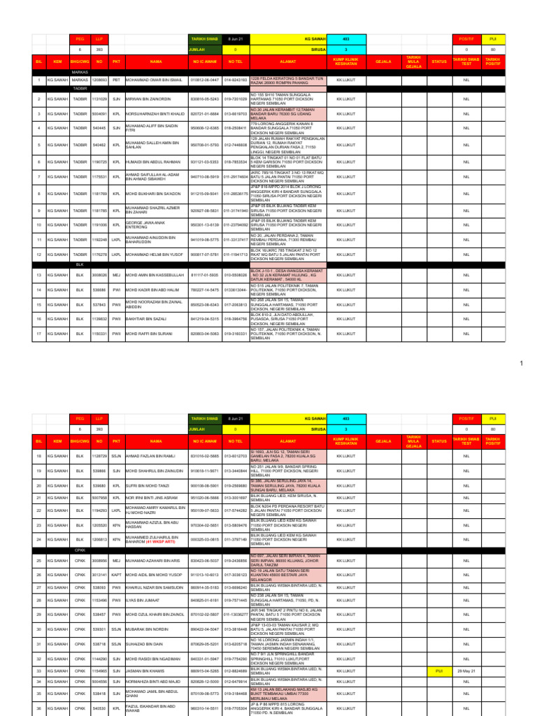 Senarai Swab Test 9 Jun 21 | PDF