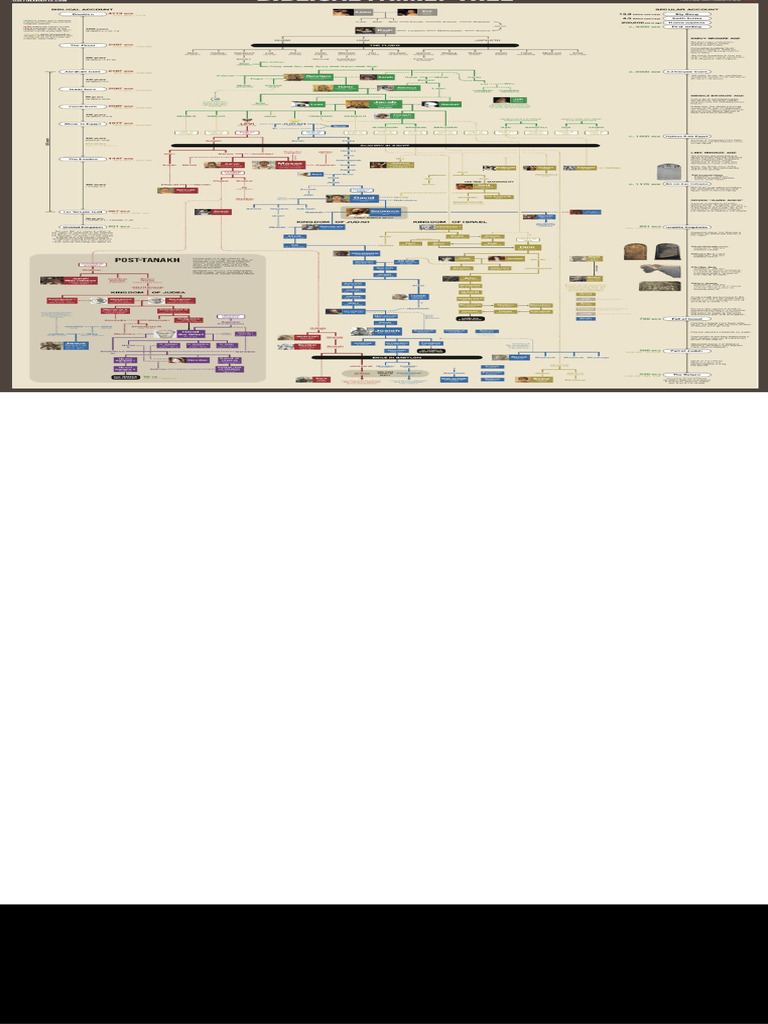 Biblical Family Tree Usefulcharts | PDF