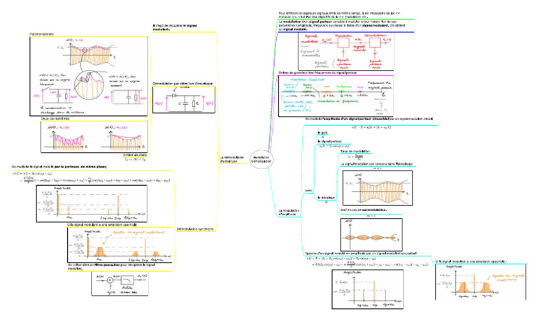 Modulation Et Demodulation Carte Heuristique | PDF