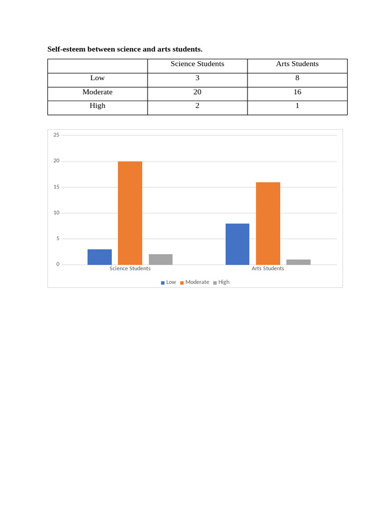 Self Esteem Bar Graph 11 Harum | PDF