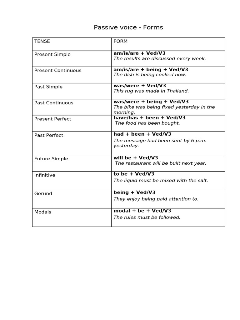 Passive voice - Forms | PDF