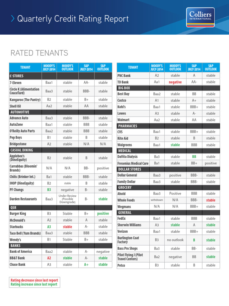 Tenant Credit Ratings 2014 | PDF | Bond Credit Rating | Credit Rating