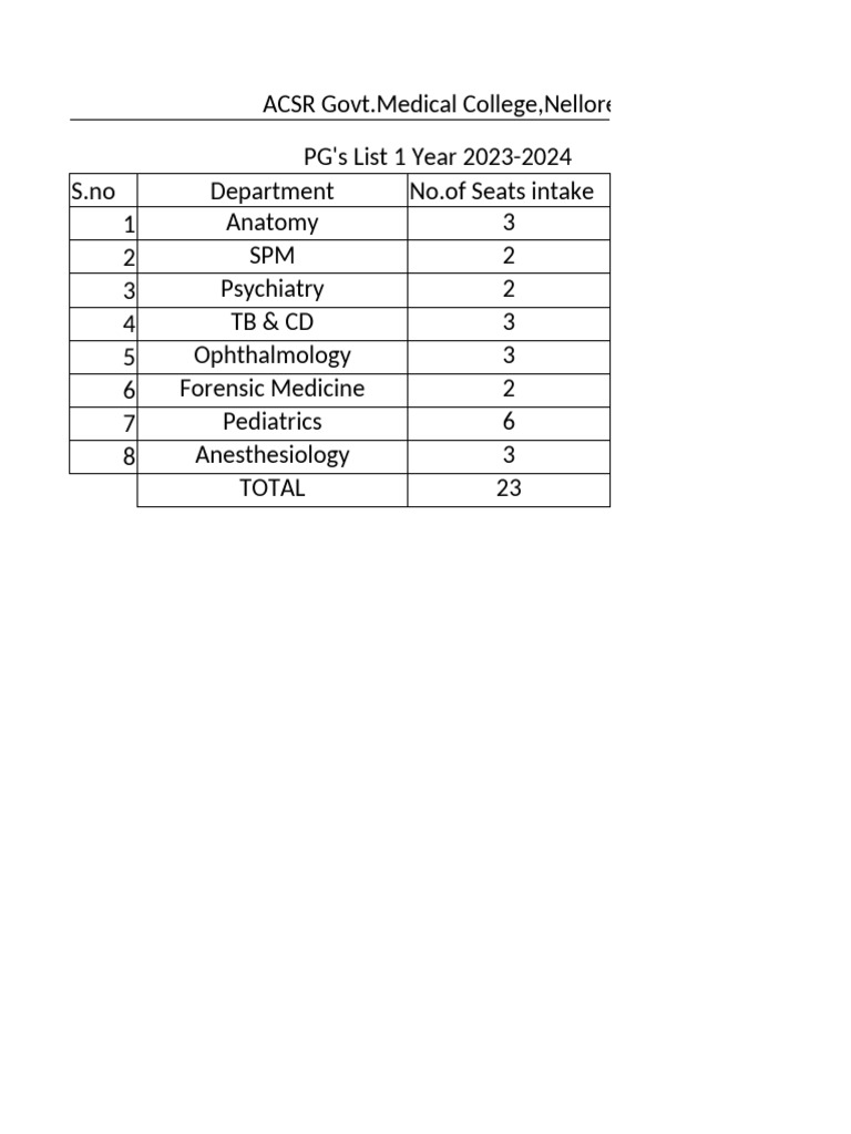 Acsr PGs List | PDF