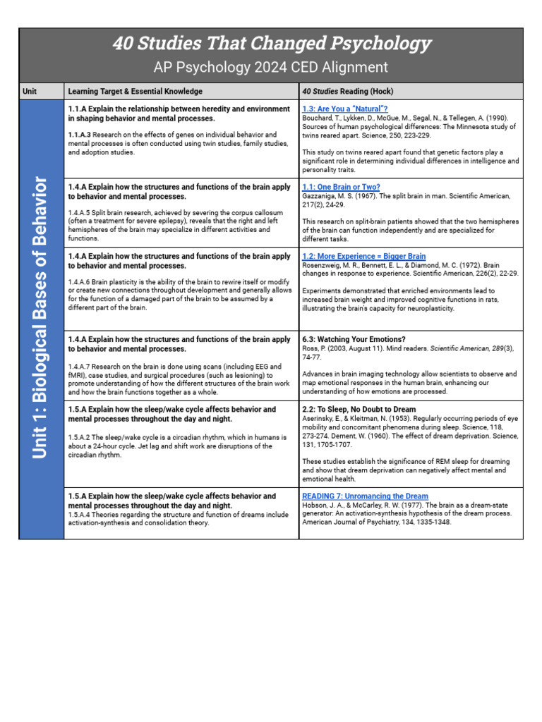 40 Studies That Changed Psychology 2024 CED Alignment | PDF ...