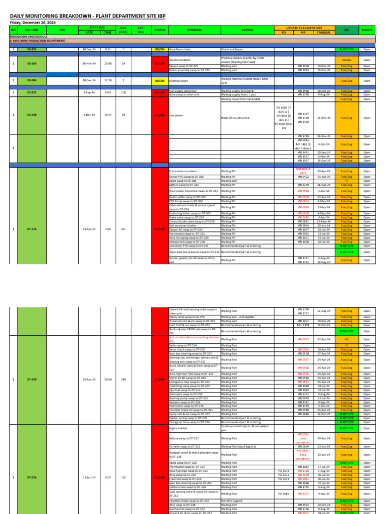 Daily Equipment Breakdown Report | PDF | Vehicles | Motor Vehicle