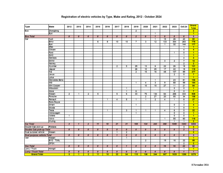 Registration of Electric Vehicle 2012 - October 2024 | PDF | Truck | Nissan