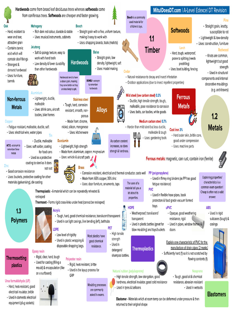 All Topics DT | PDF