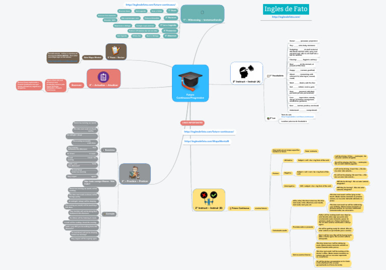 Aprender Inglês Mapa Mental Do Future Continuous | PDF