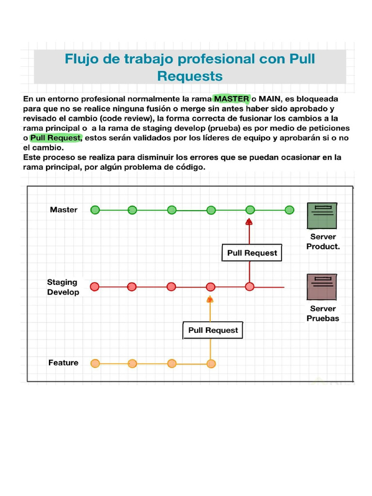 27 - Flujo de Trabajo Profesional Con Pull Requests - 2 | PDF