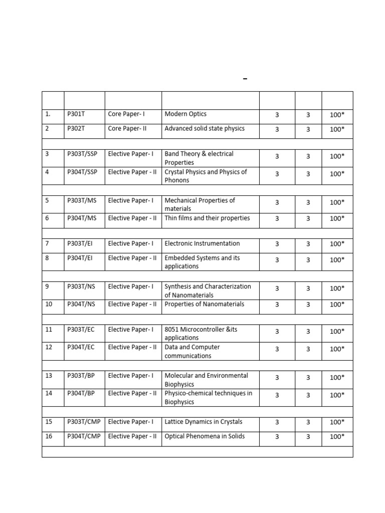 MSC PHYSICS 3&4 SEM Syllabus | PDF | Dislocation | Computer Network