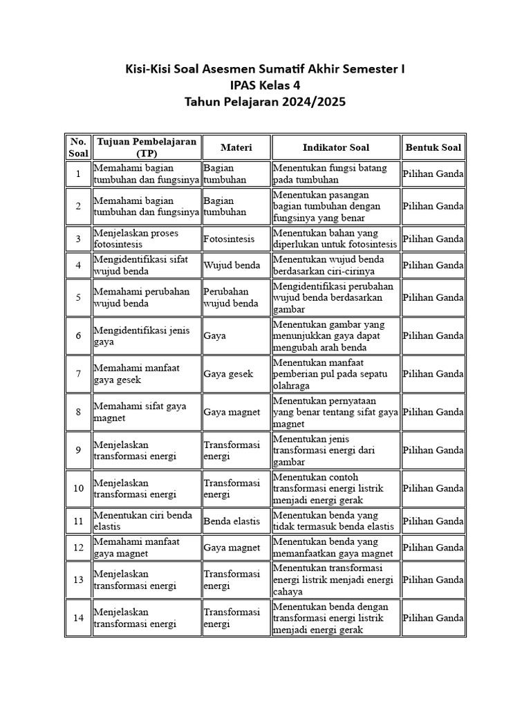 KISI-KISI IPAS Kls 4 | PDF