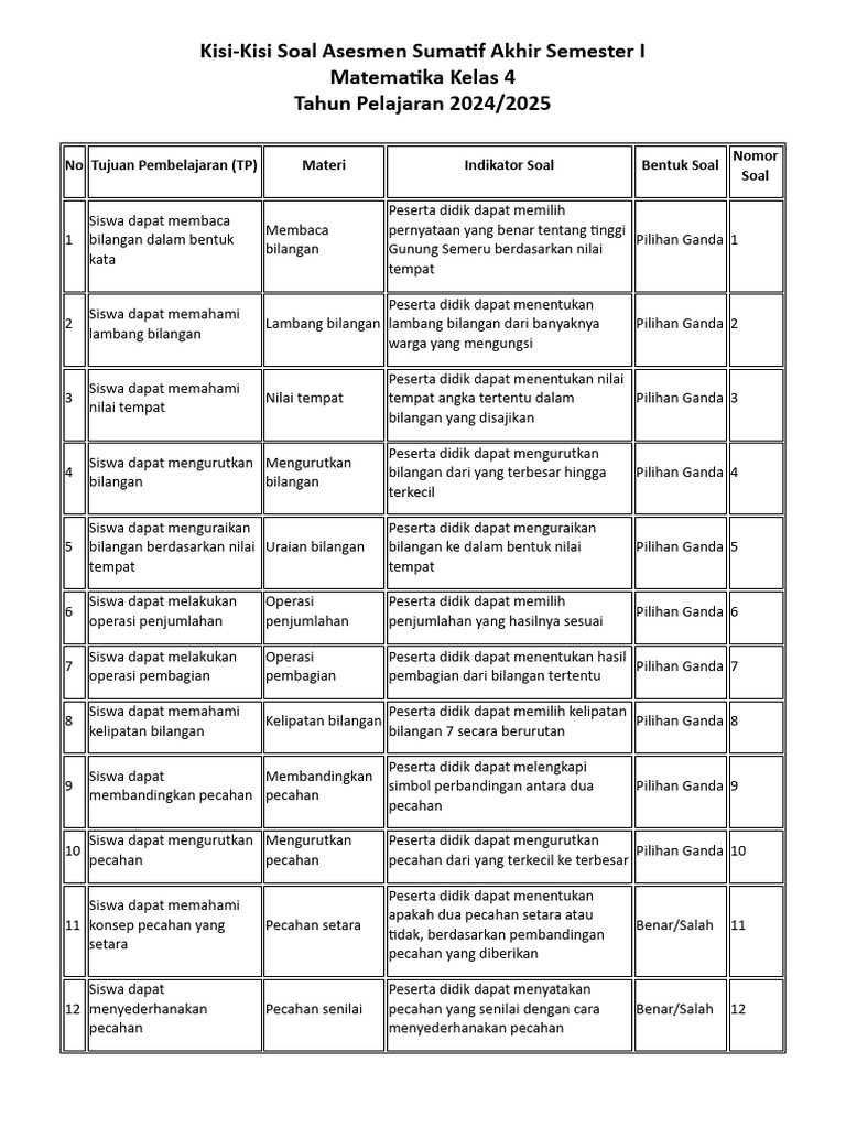 KISI-KISI Matematika Kelas 4 | PDF