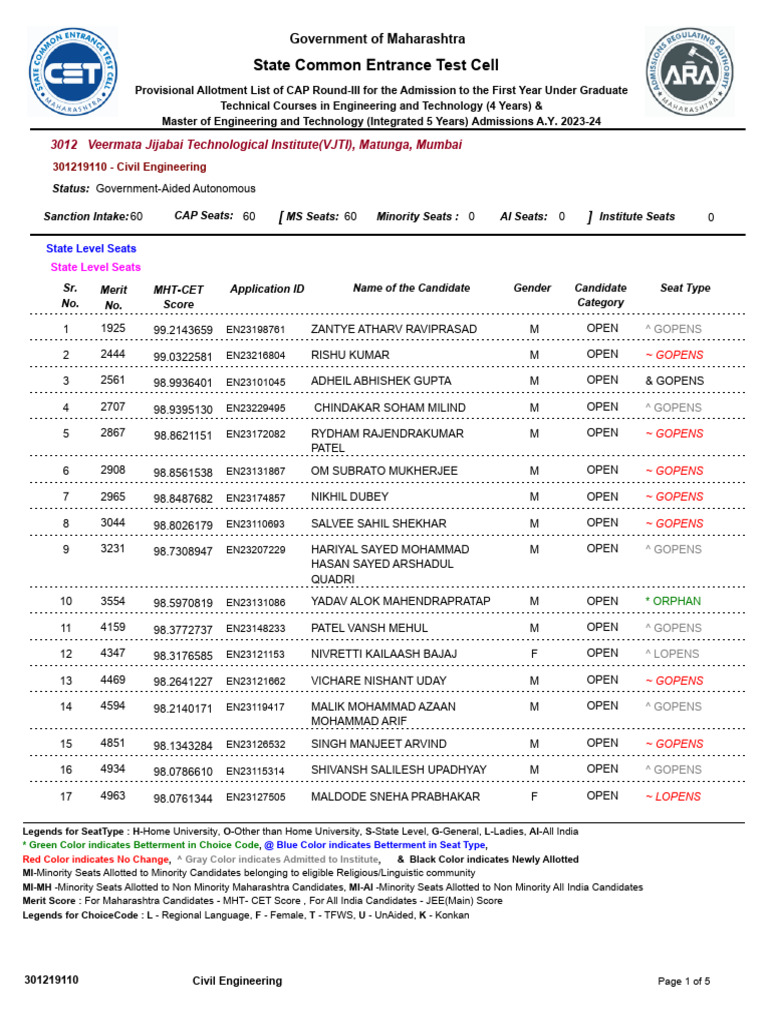 CAPR-III_3012 | PDF | Mumbai | Student Assessment And Evaluation