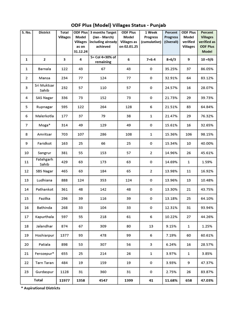 ODF Plus Model Villages in Punjab 2025 | PDF