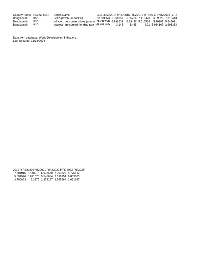 P Data Extract From World Development Indicators | PDF | Gross Domestic ...