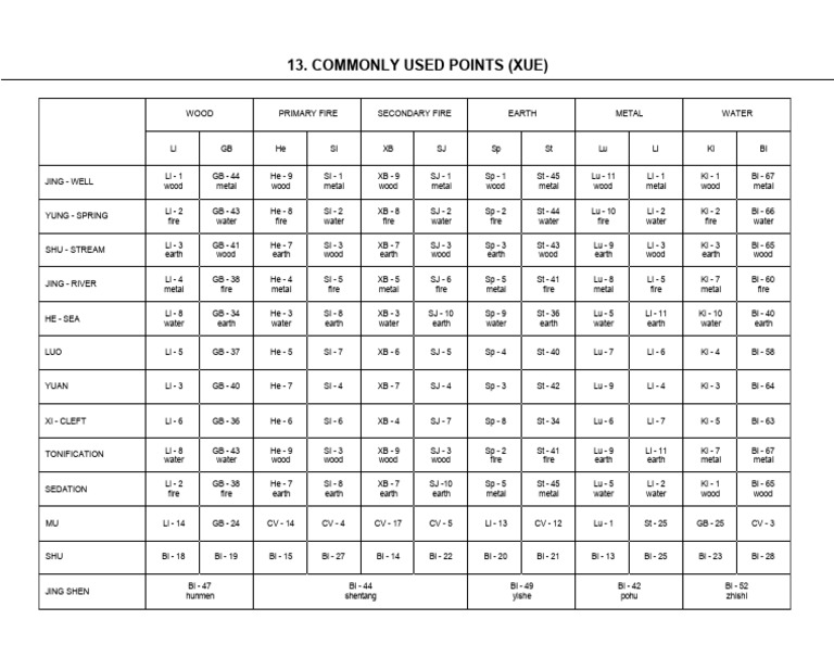 Commonly Used Acupuncture Points | PDF | Three Kingdoms | 3rd Century ...