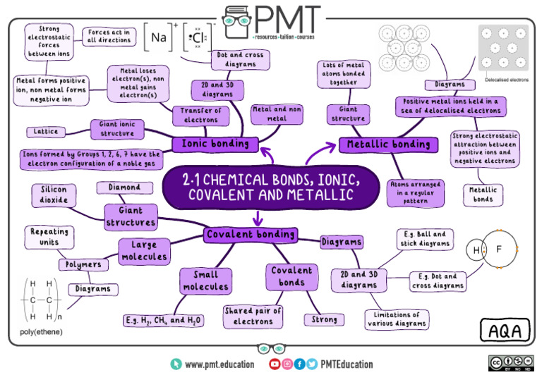 2.1. Chemical Bonds - Ionic, Covalent and Metallic | PDF | Chemical ...