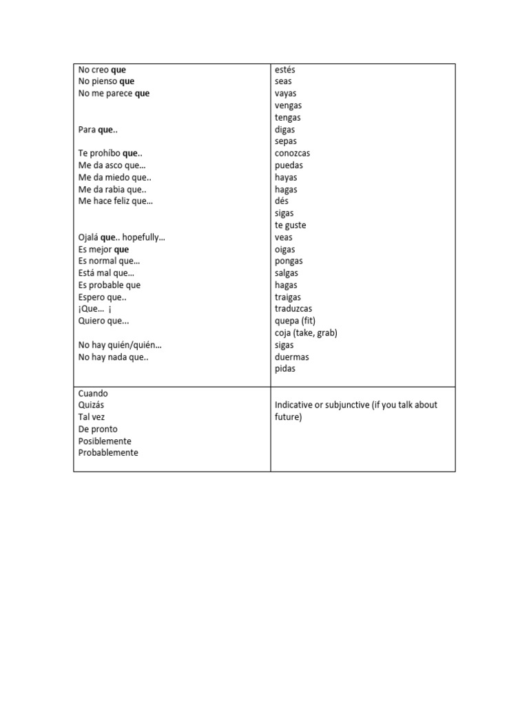 Subjuntivo Chart Practice | PDF