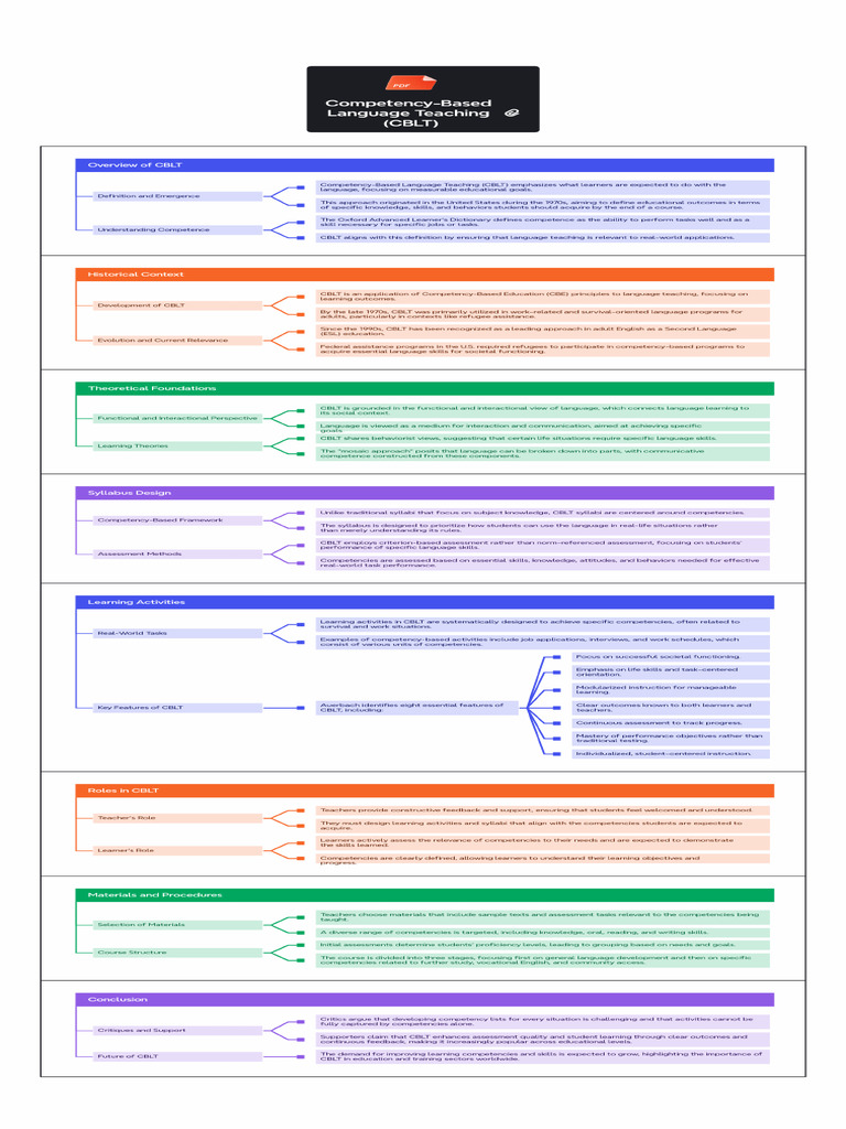 Competency-Based-Language-Teaching-CBLT | PDF | Educational Assessment | Learning
