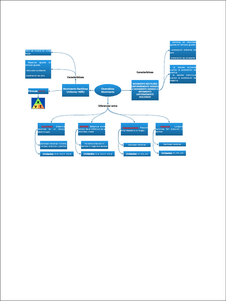 Mapa Mental MRU MUV | PDF | Aceleración | Velocidad