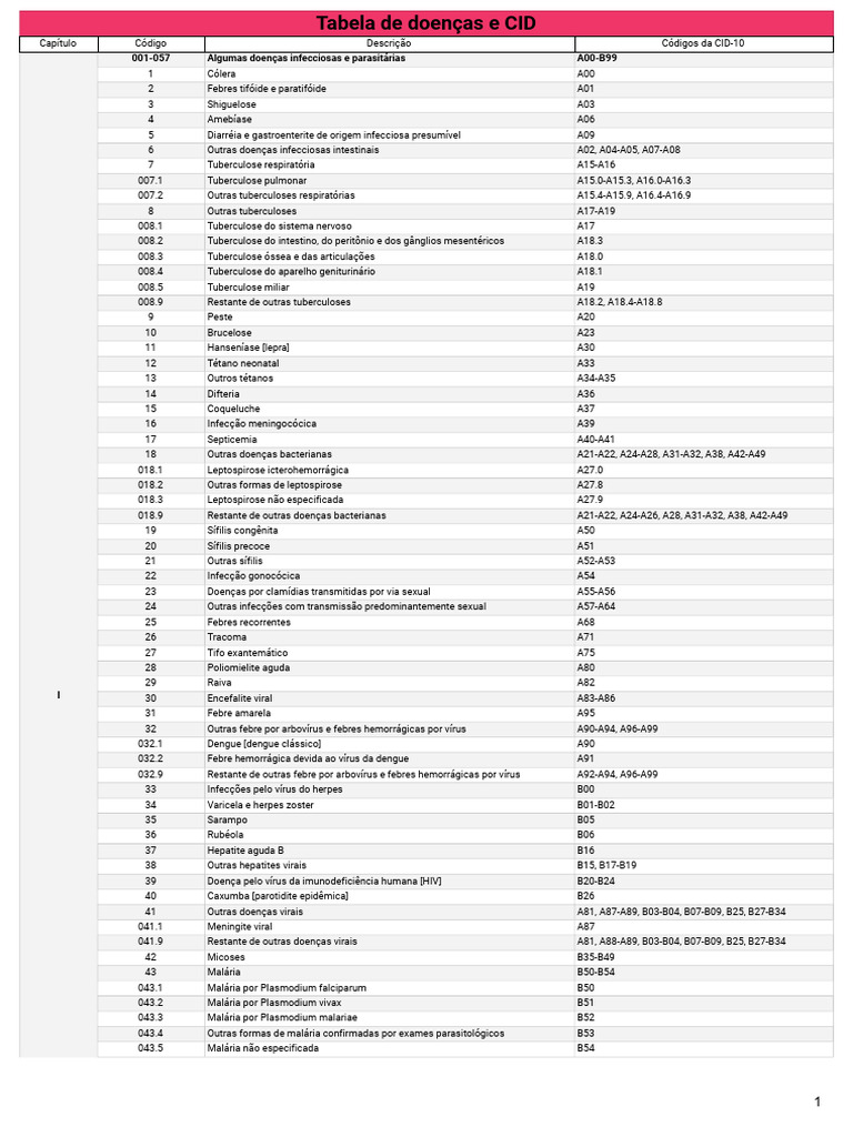 Tabela de doenças CID | PDF | Câncer | Gravidez