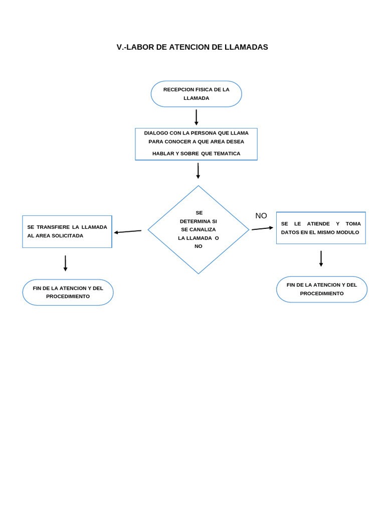 Proceso de Llamadas | PDF