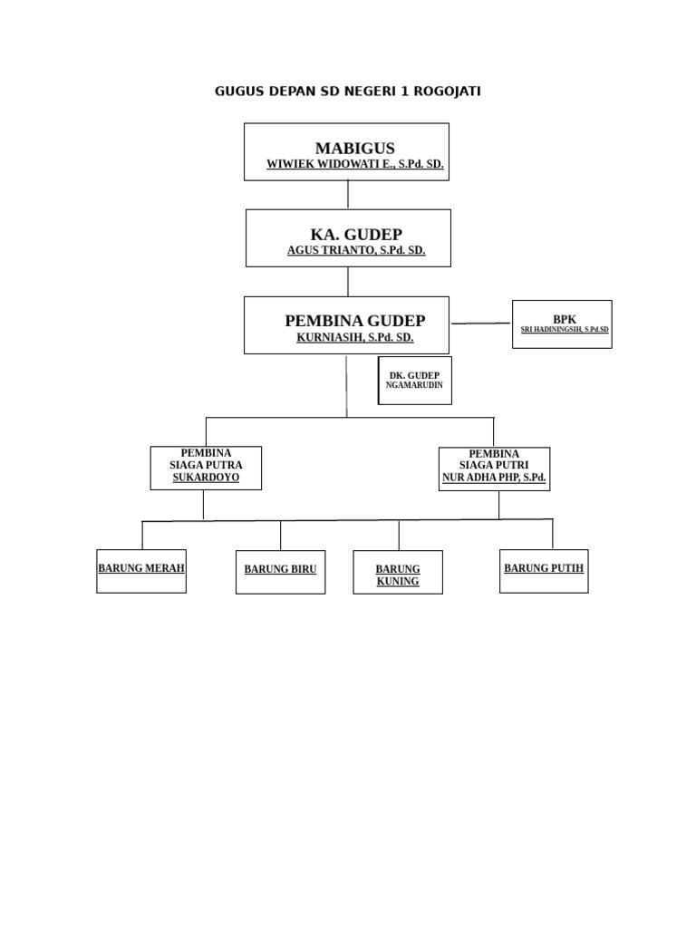 Papan Struktur Organisasi | PDF