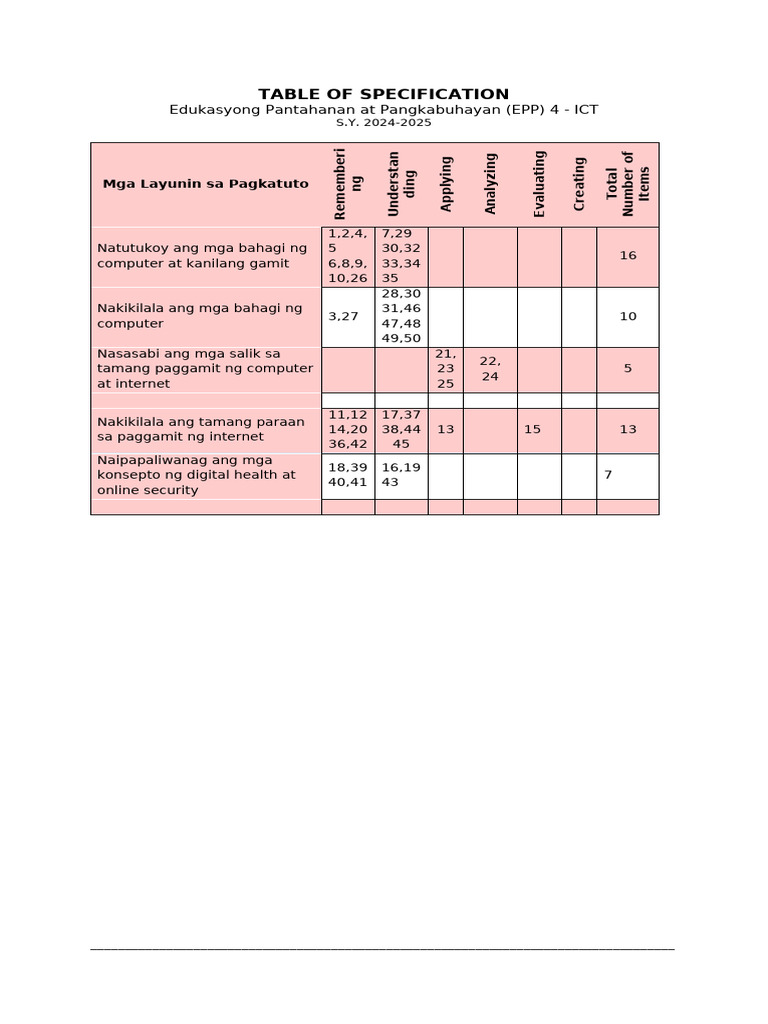 EPP 4-TABLE OF SPECIFICATION | PDF