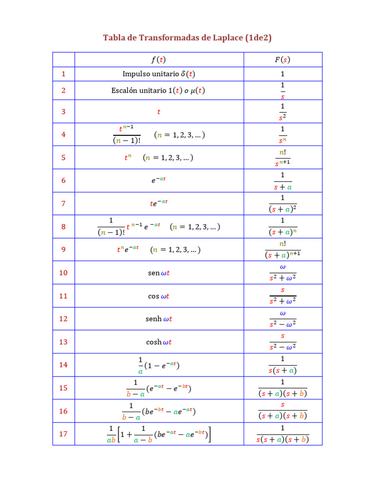 Tabla Transformada de Laplace | PDF