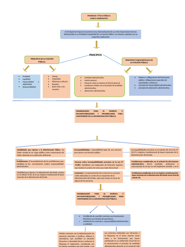 Mapa Conceptual | PDF | Regulación | Estado (política)