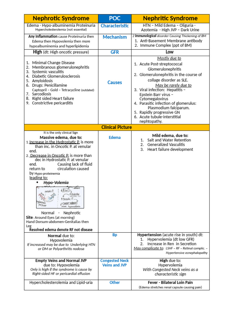 nephrotic vs nephritic syndrome | PDF | Medical Specialties | Diseases ...