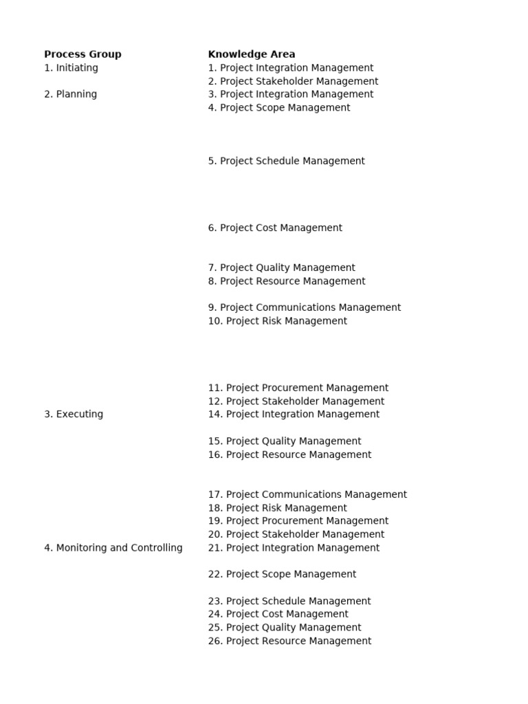 PMP Processes & Knowledge Area | PDF | Risk Management | Project Management