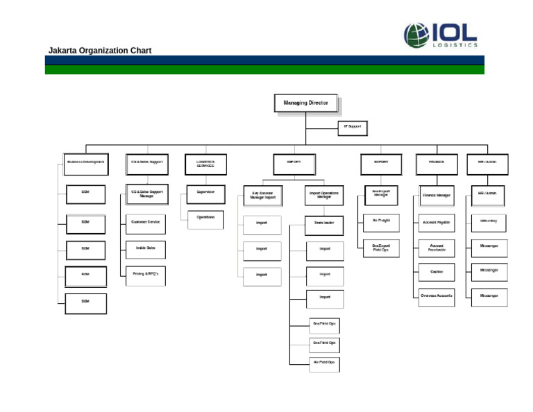 Jakarta Organizational Structure Overview | PDF