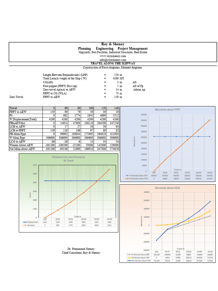 Slipway Design and Launch Calculations | PDF | Ships | Shipping