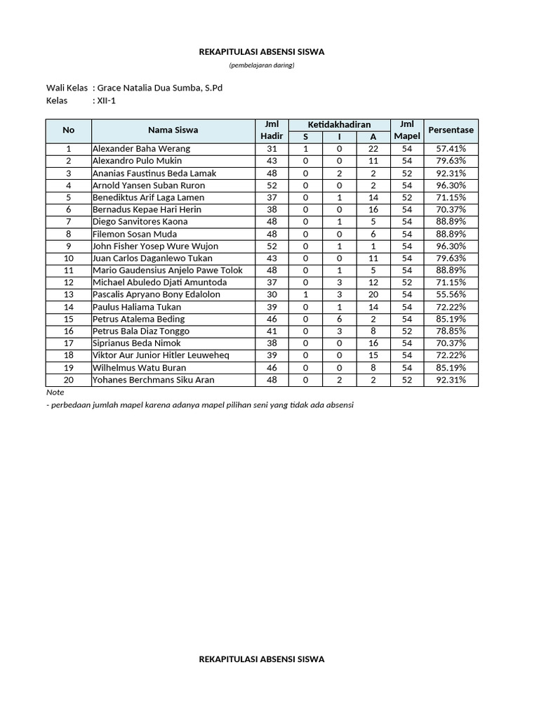 Rekapitulasi Kehadiran Siswa | PDF