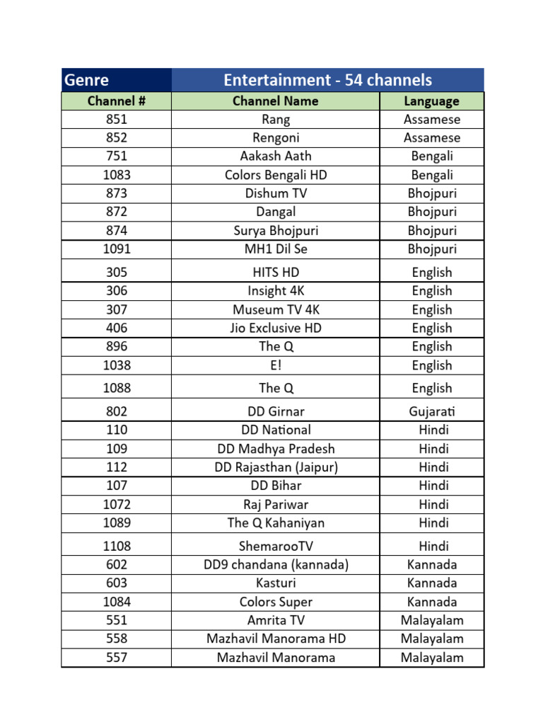 Rs100 463 Channels List | PDF | Urdu | Languages Of India