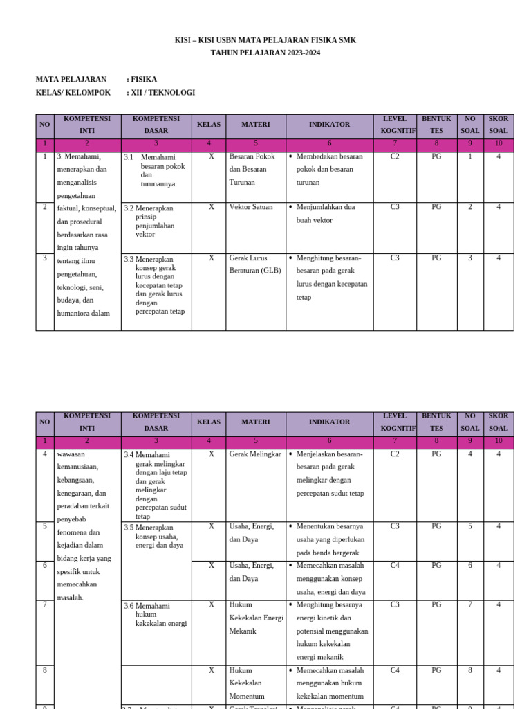 Kisi-kisi Soal Us Fisika 2023-2024 | PDF