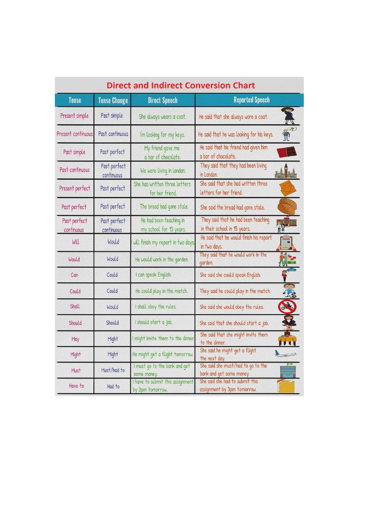 Direct Indirect Speech | PDF