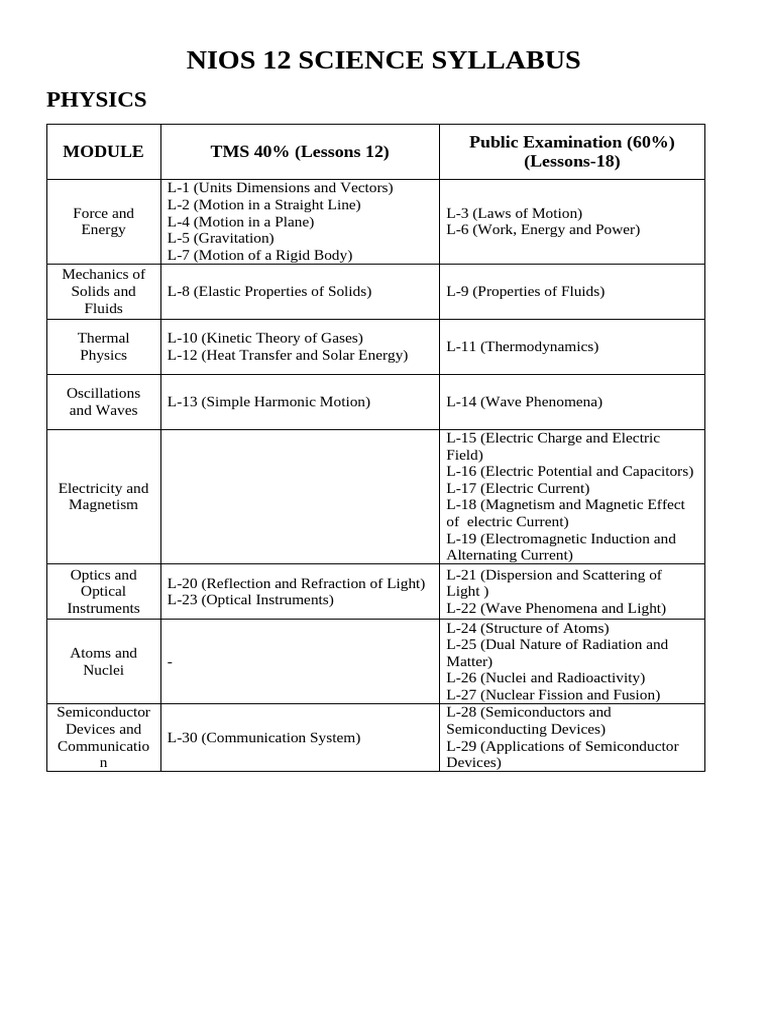 Nios 12 Science Syllabus | PDF | Function (Mathematics) | Chemistry