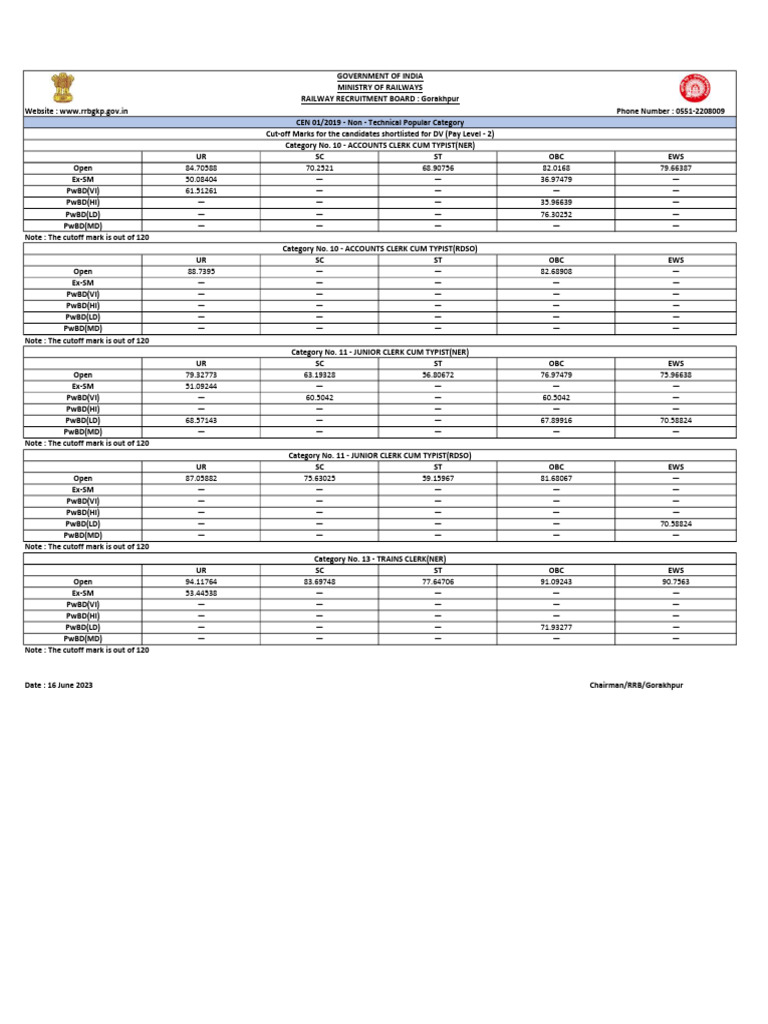 RRB - GKP - Cut Off DV1 Level 2 | PDF