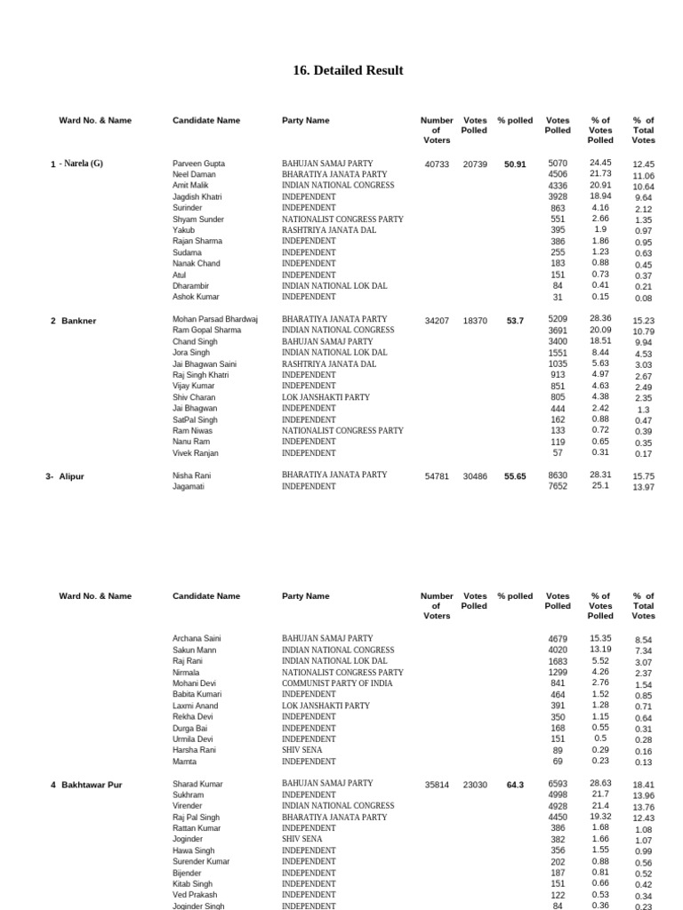 election-result | PDF | Bharatiya Janata Party | Political Parties