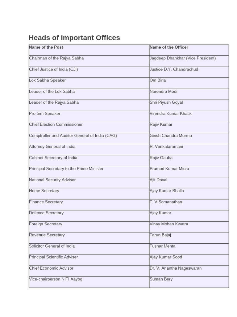 Heads of Important Offices in India 2025 | PDF | Government Of India ...