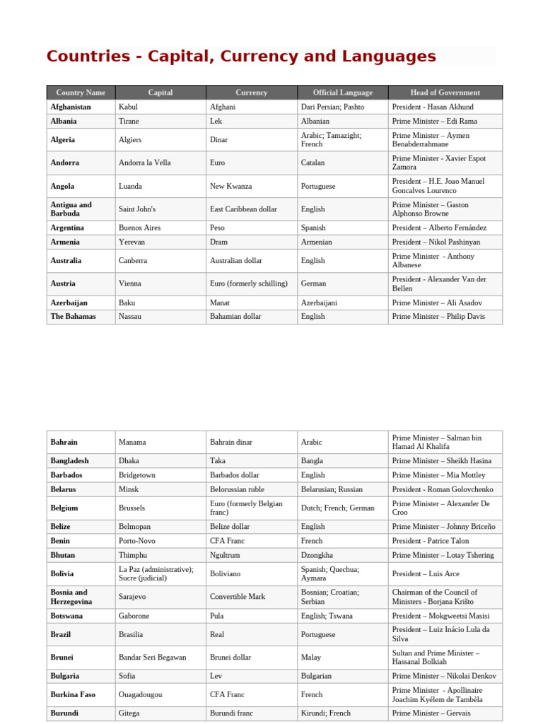 Countries: Capitals, Currencies, Languages | PDF | Currency | Foreign ...