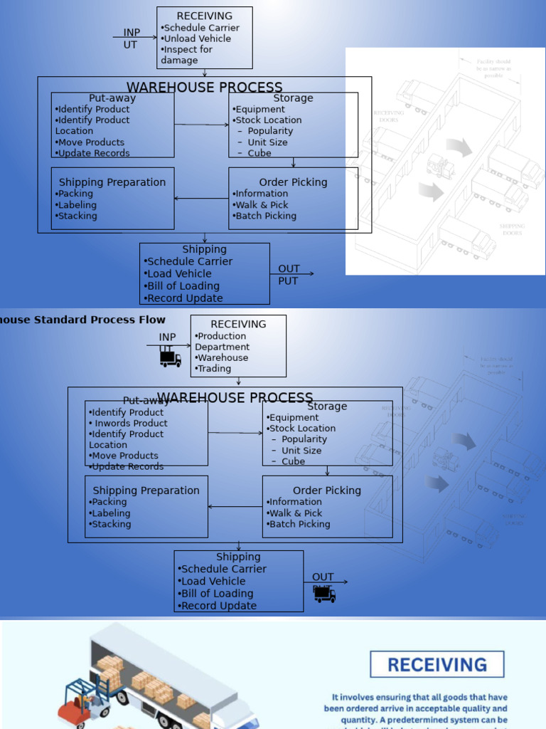 Warehouse Process Flow Overview | PDF
