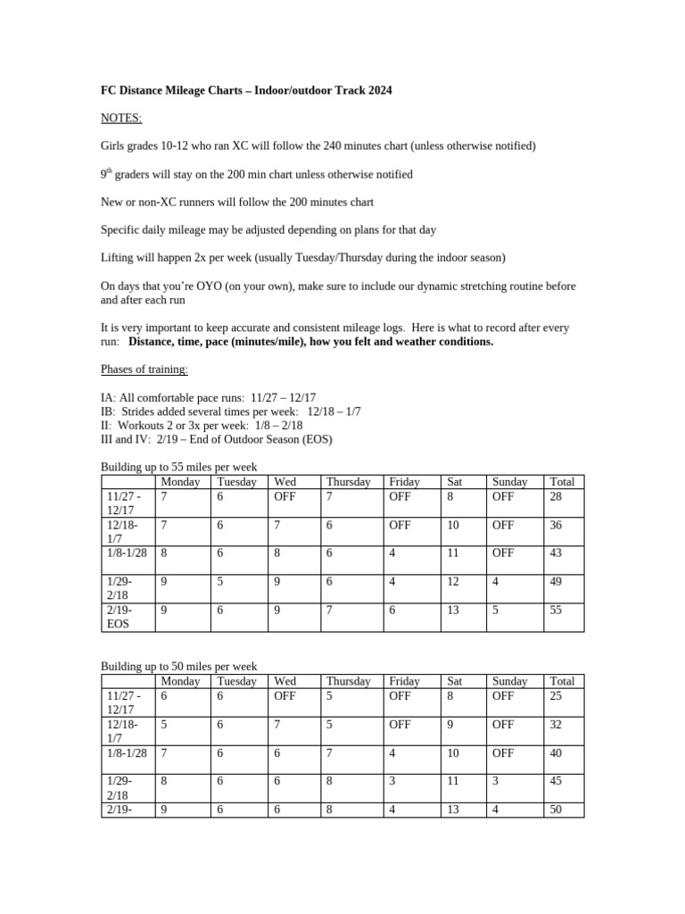 Mileage Charts Track 2024 | PDF