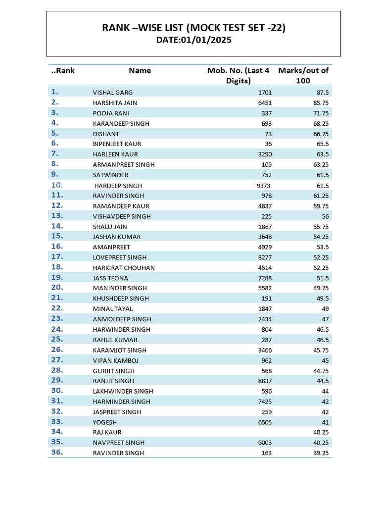 Rank List Set - 22 Basic Level | PDF