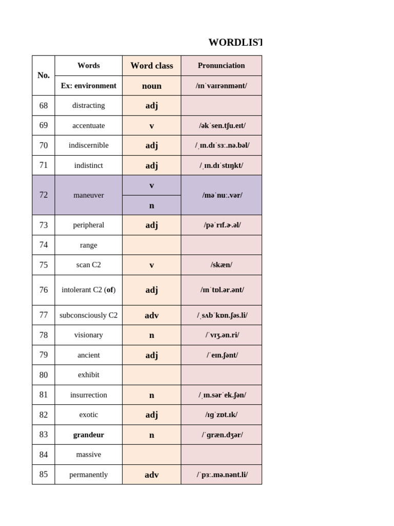 Wordlist For B2 Level - List 1 | PDF